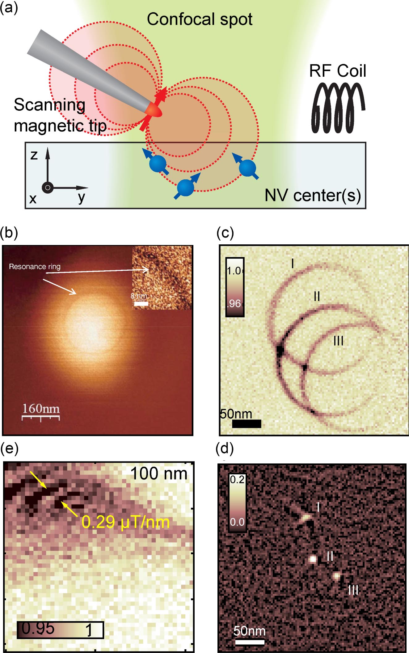 Magnetometry with nitrogen-vacancy defects in diamond - IOPscience
