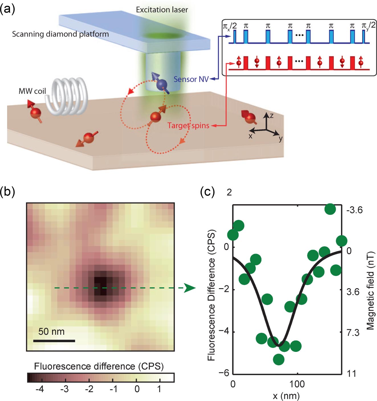 Magnetometry with nitrogen-vacancy defects in diamond - IOPscience