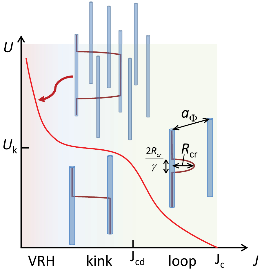 Vortices in high-performance high-temperature superconductors - IOPscience