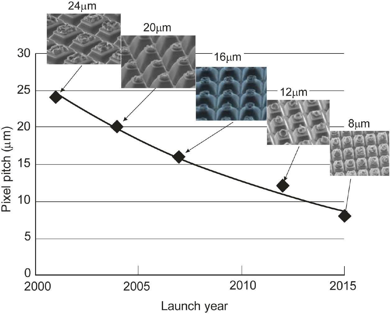 Challenges of small-pixel infrared detectors: a review - IOPscience