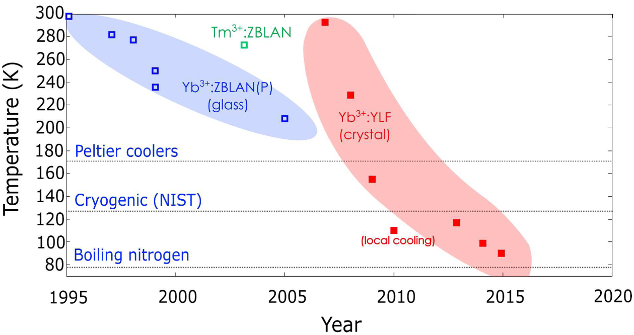 Laser cooling in solids: advances and prospects - IOPscience