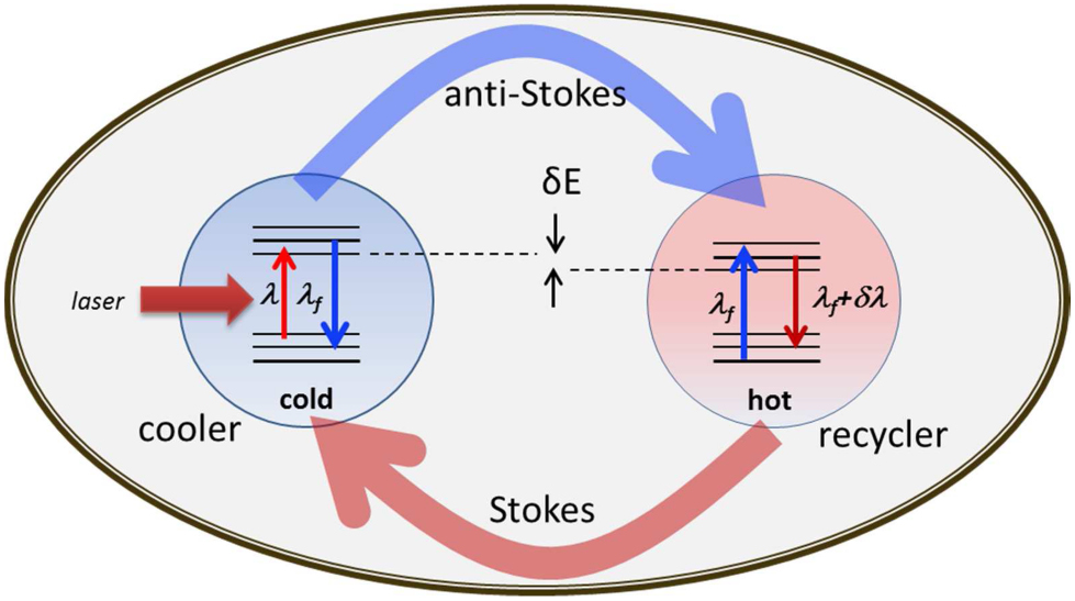 Laser cooling in solids: advances and prospects - IOPscience
