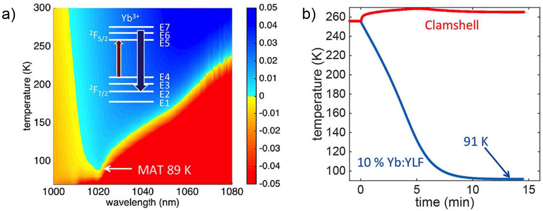 Laser cooling in solids: advances and prospects - IOPscience