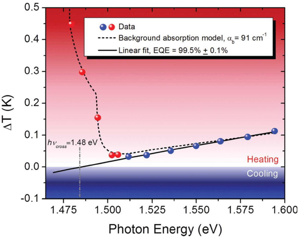 Laser cooling in solids: advances and prospects - IOPscience