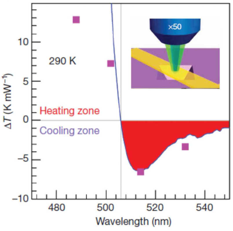 Laser cooling in solids: advances and prospects - IOPscience