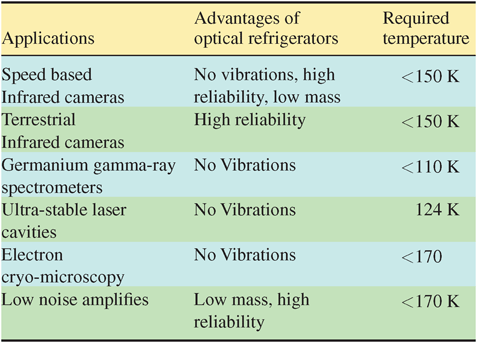 Laser cooling in solids: advances and prospects - IOPscience
