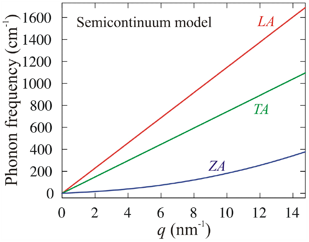 Phonons and thermal transport in graphene and graphene-based materials ...
