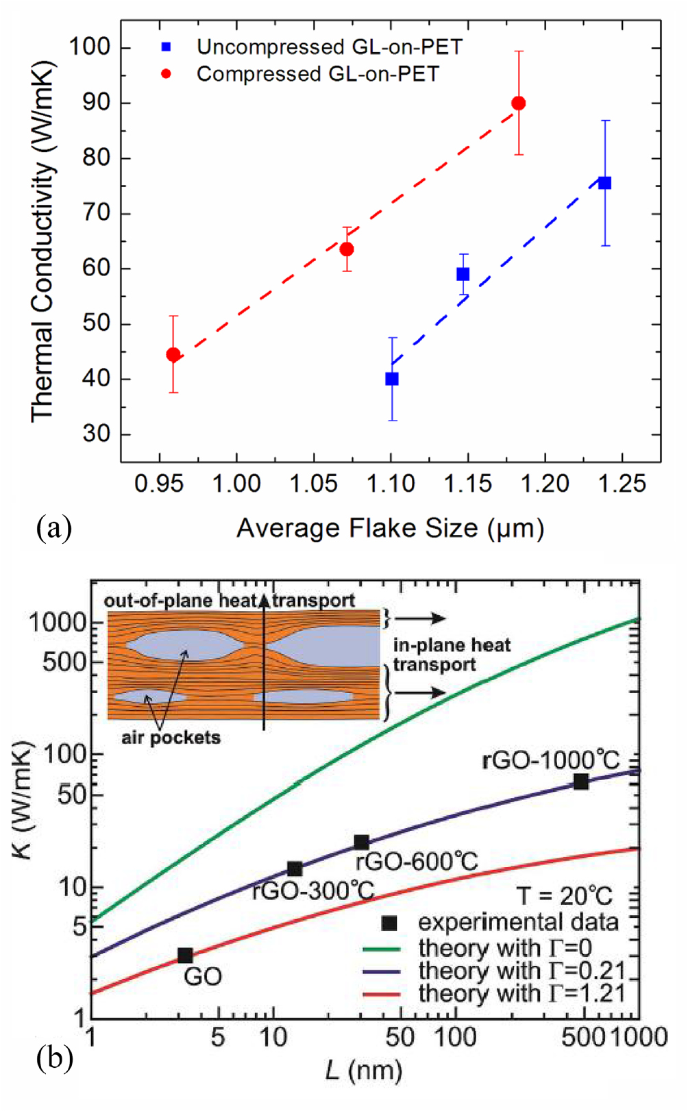 Phonons and thermal transport in graphene and graphene-based materials ...
