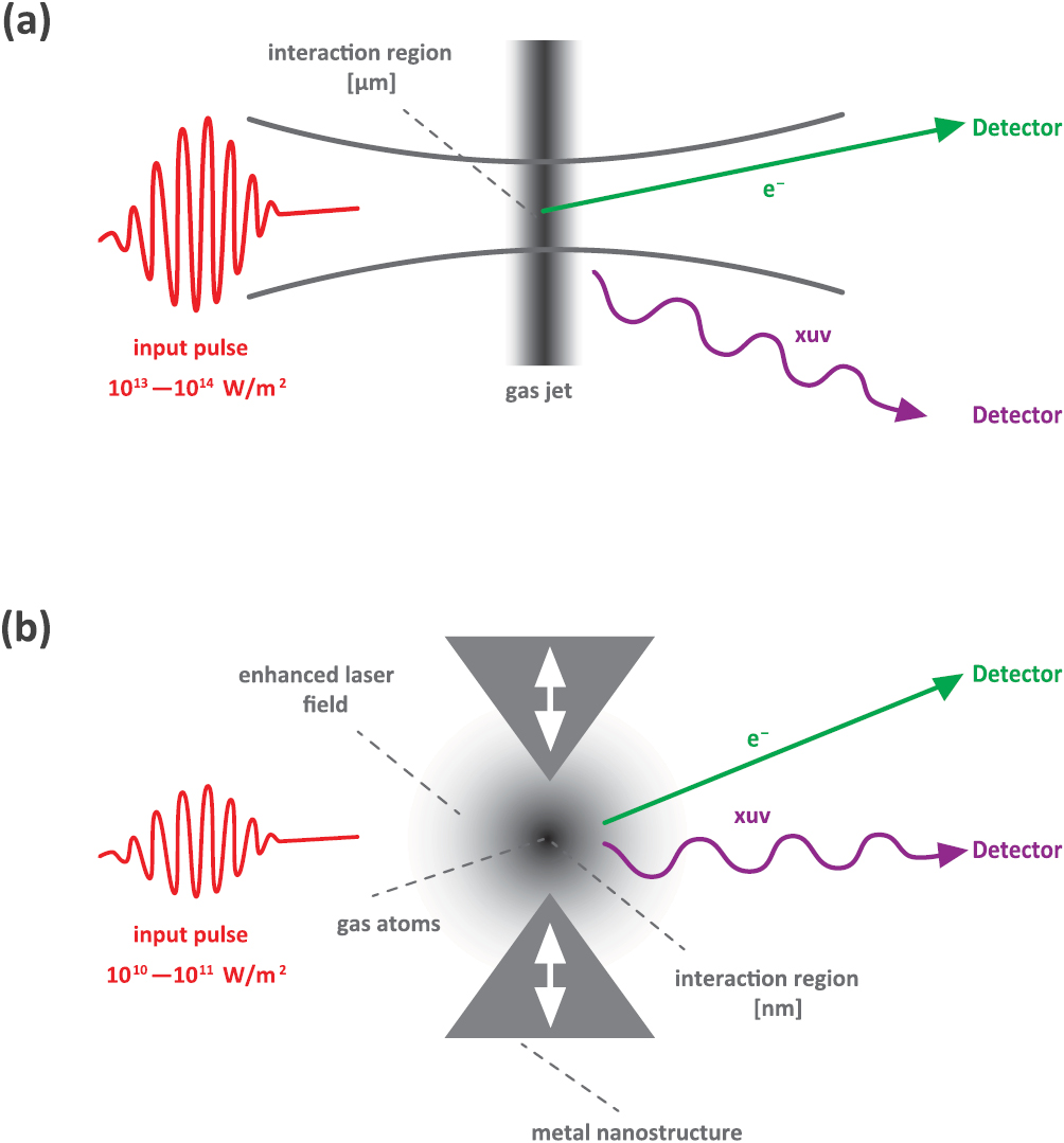 Attosecond physics at the nanoscale - IOPscience