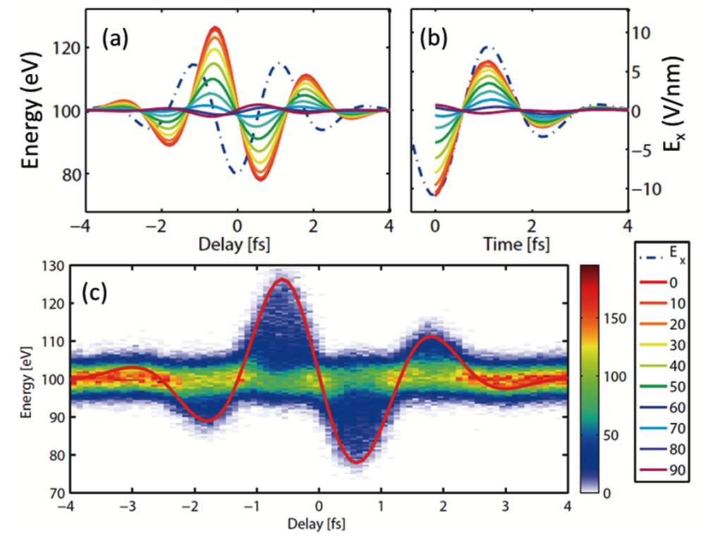 Attosecond physics at the nanoscale - IOPscience