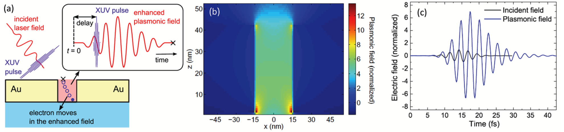 Attosecond physics at the nanoscale - IOPscience