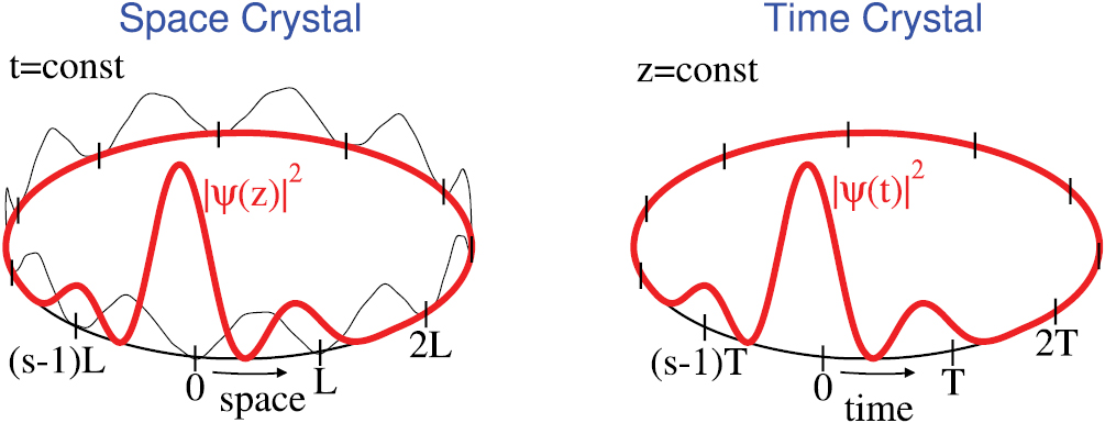 Time crystals: a review - IOPscience
