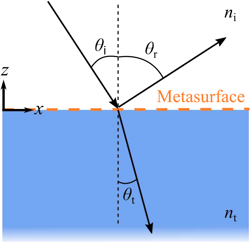 Gradient metasurfaces: a review of fundamentals and applications ...