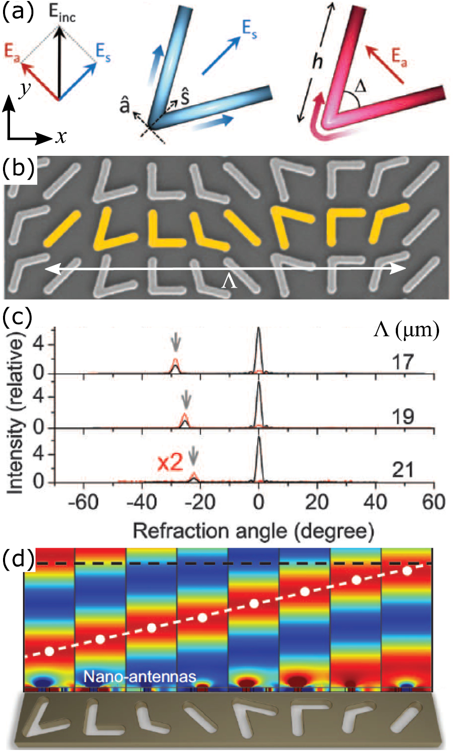 Gradient metasurfaces: a review of fundamentals and applications ...