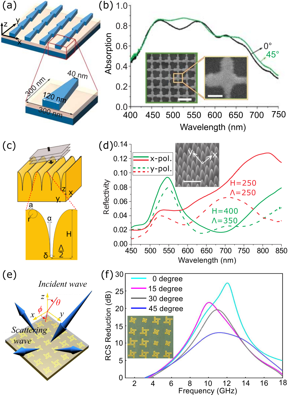 Gradient metasurfaces: a review of fundamentals and applications ...