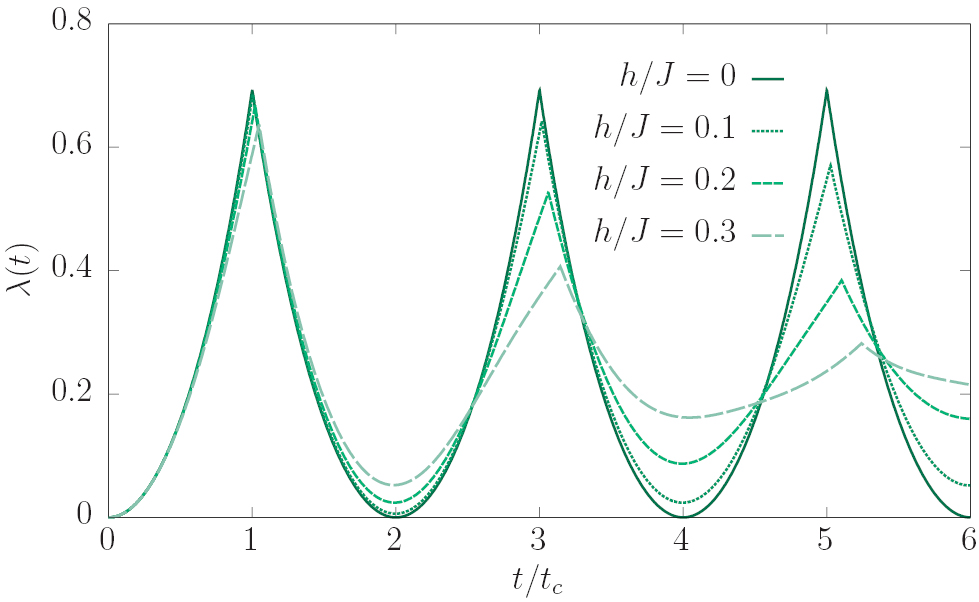 Dynamical quantum phase transitions: a review - IOPscience