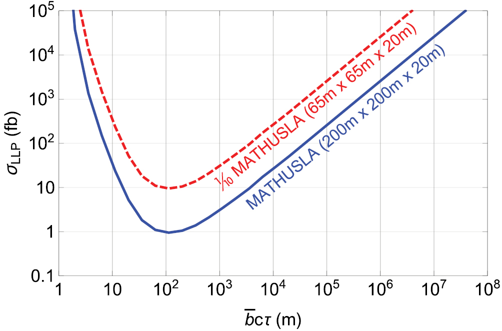 Long-lived particles at the energy frontier: the MATHUSLA physics case ...