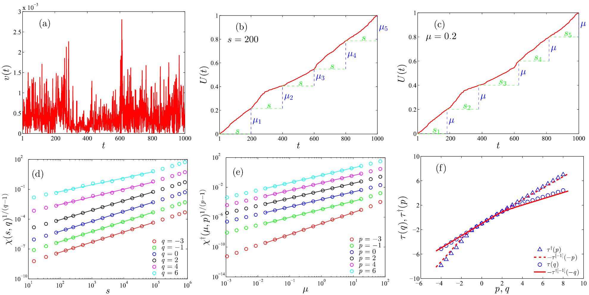 Multifractal analysis of financial markets: a review - IOPscience
