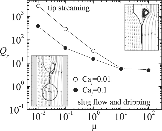 Dripping, jetting and tip streaming - IOPscience