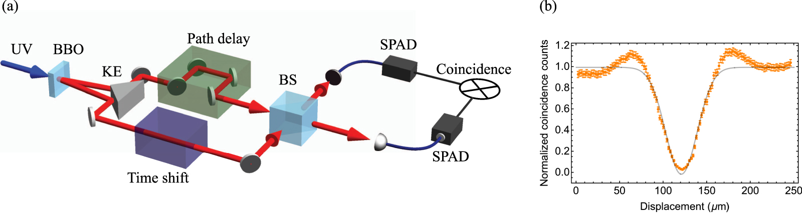 Two-photon interference: the Hong–Ou–Mandel effect - IOPscience