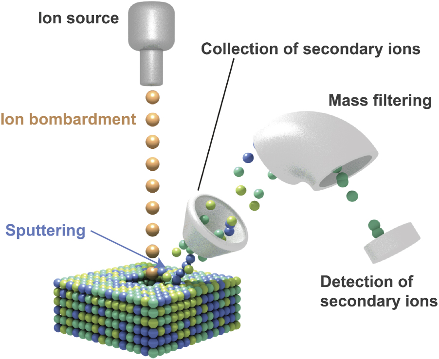 Highest resolution chemical imaging based on secondary ion mass ...