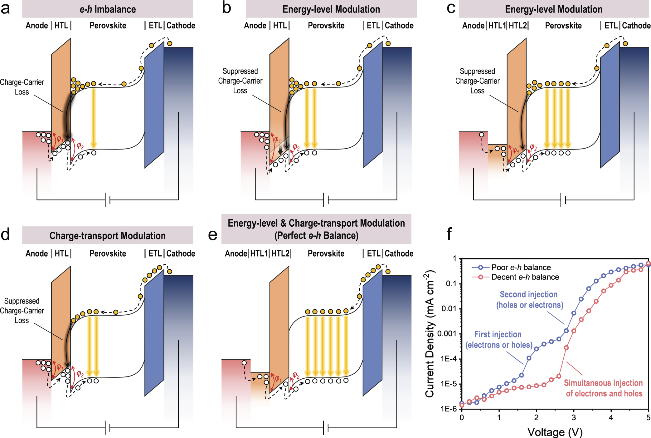 Materials, photophysics and device engineering of perovskite light ...