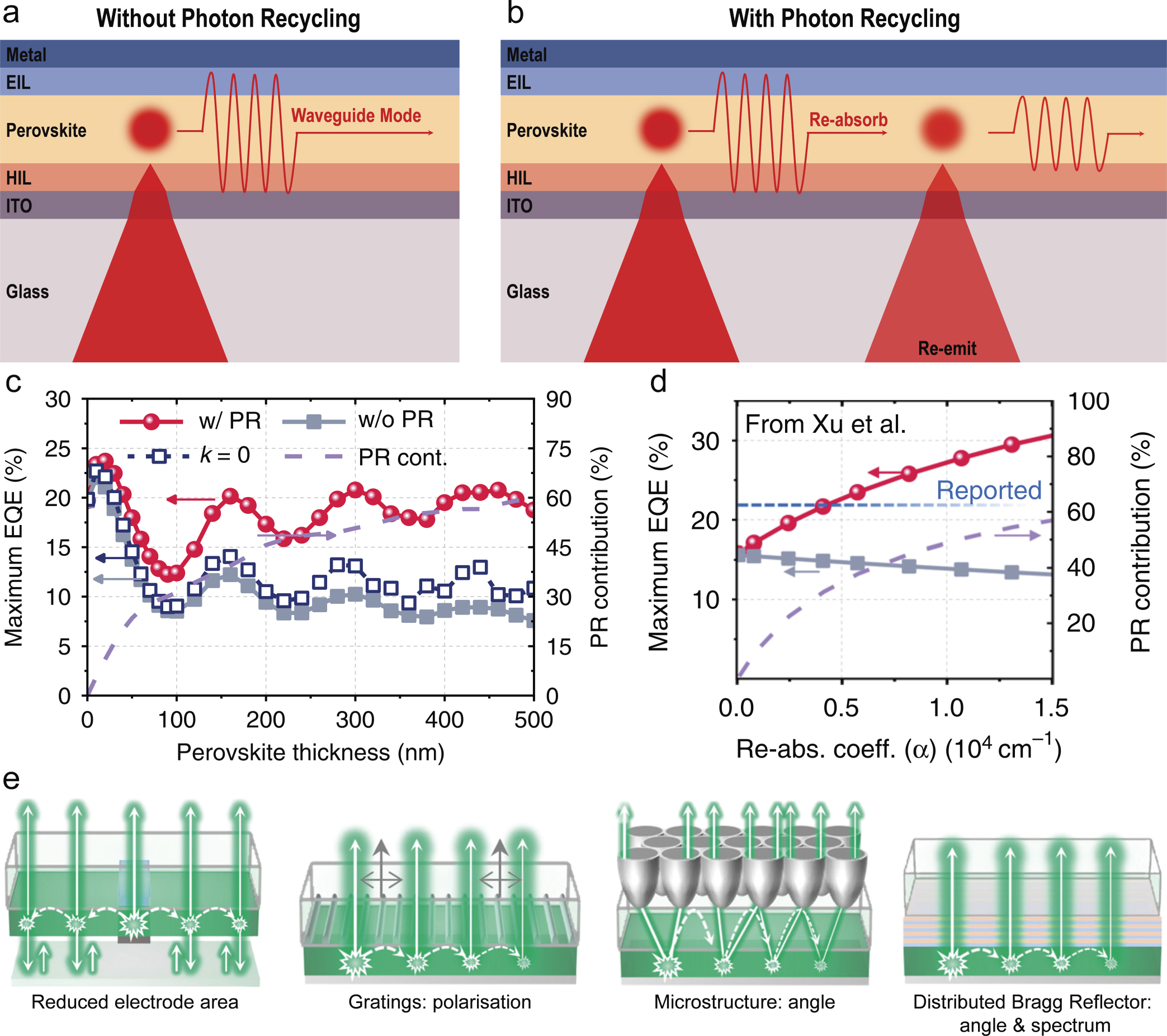 Materials, photophysics and device engineering of perovskite light ...