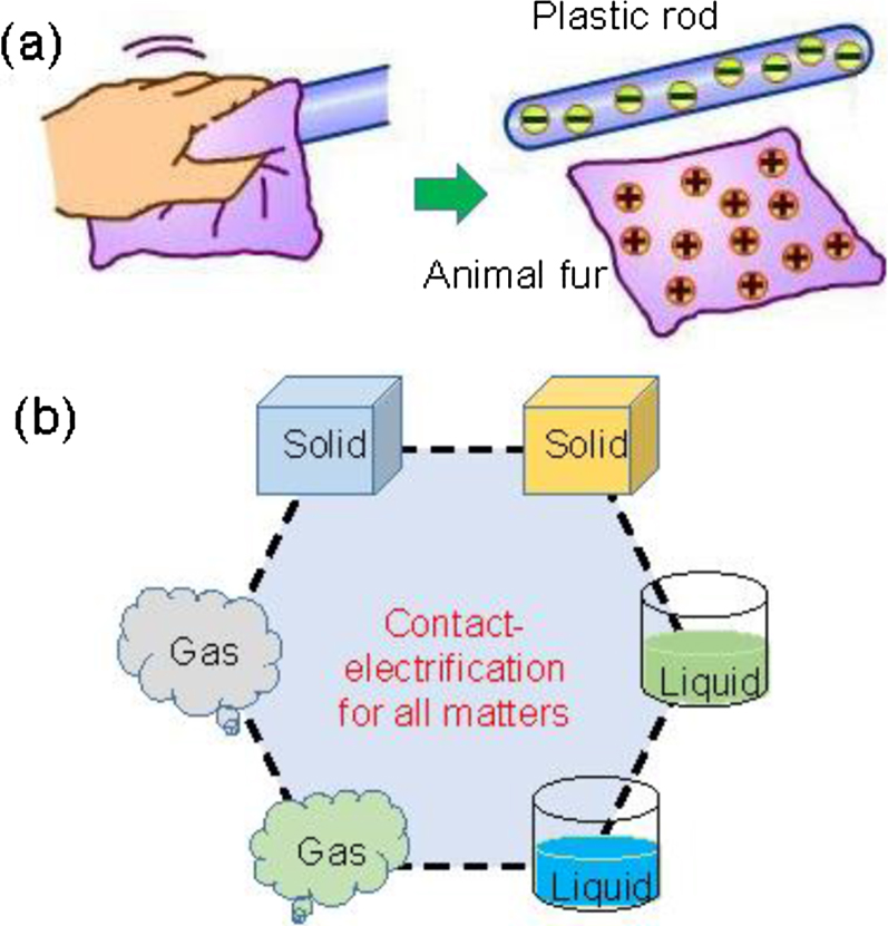 From contact electrification to triboelectric nanogenerators - IOPscience