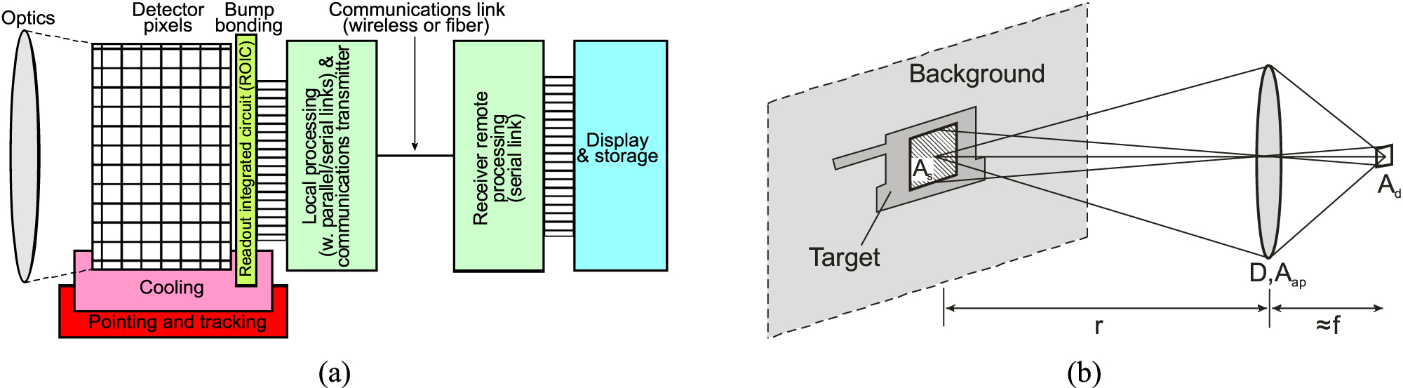 Scaling infrared detectors—status and outlook - IOPscience
