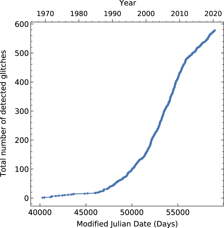 Pulsar glitches: observations and physical interpretation - IOPscience