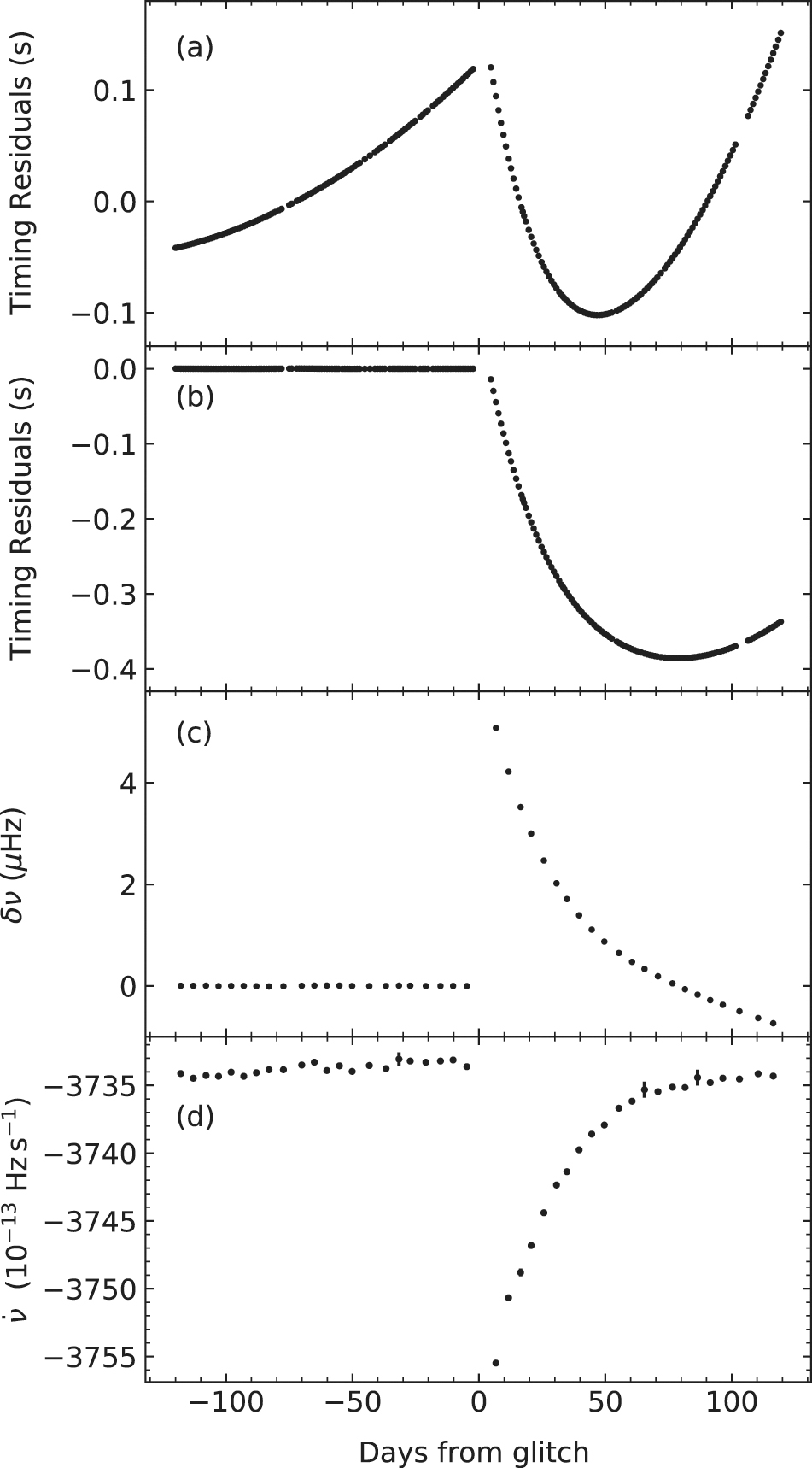 Pulsar glitches: observations and physical interpretation - IOPscience