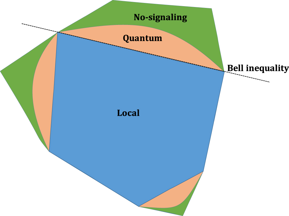 Bell nonlocality in networks - IOPscience