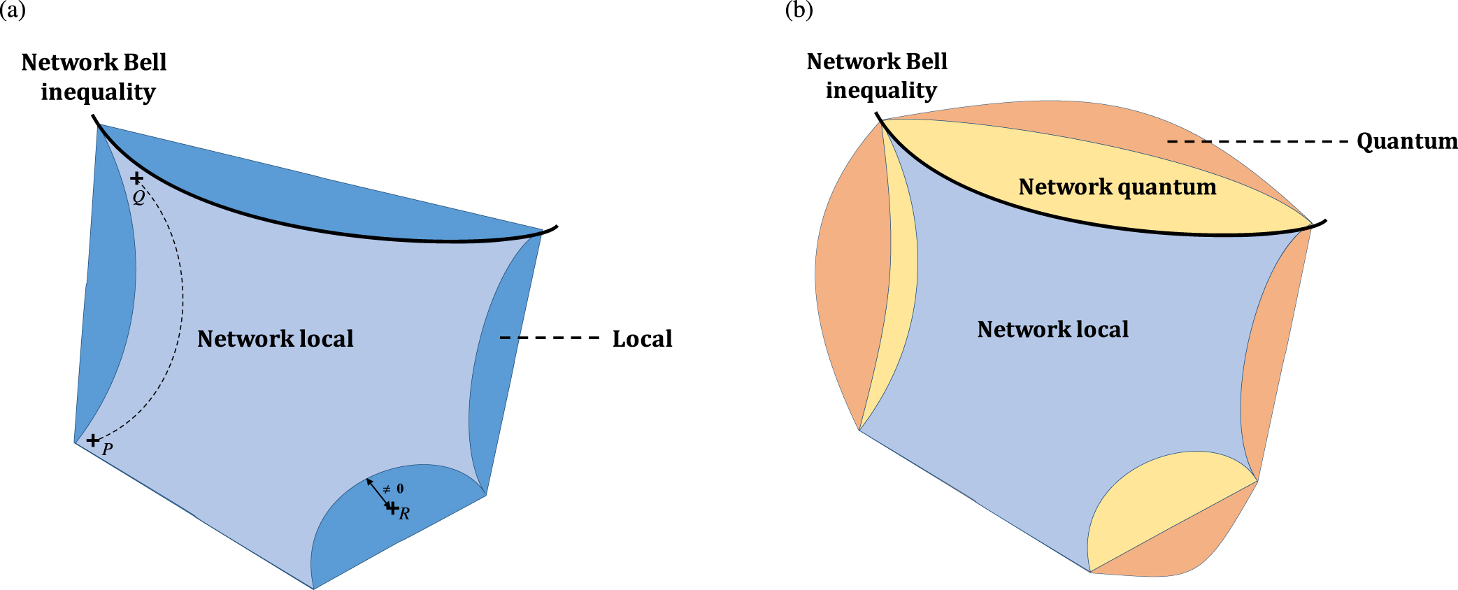 Bell nonlocality in networks - IOPscience