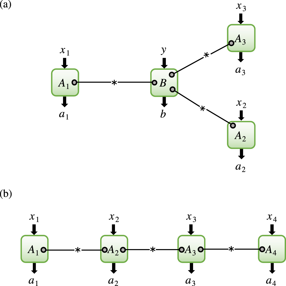 Bell nonlocality in networks - IOPscience