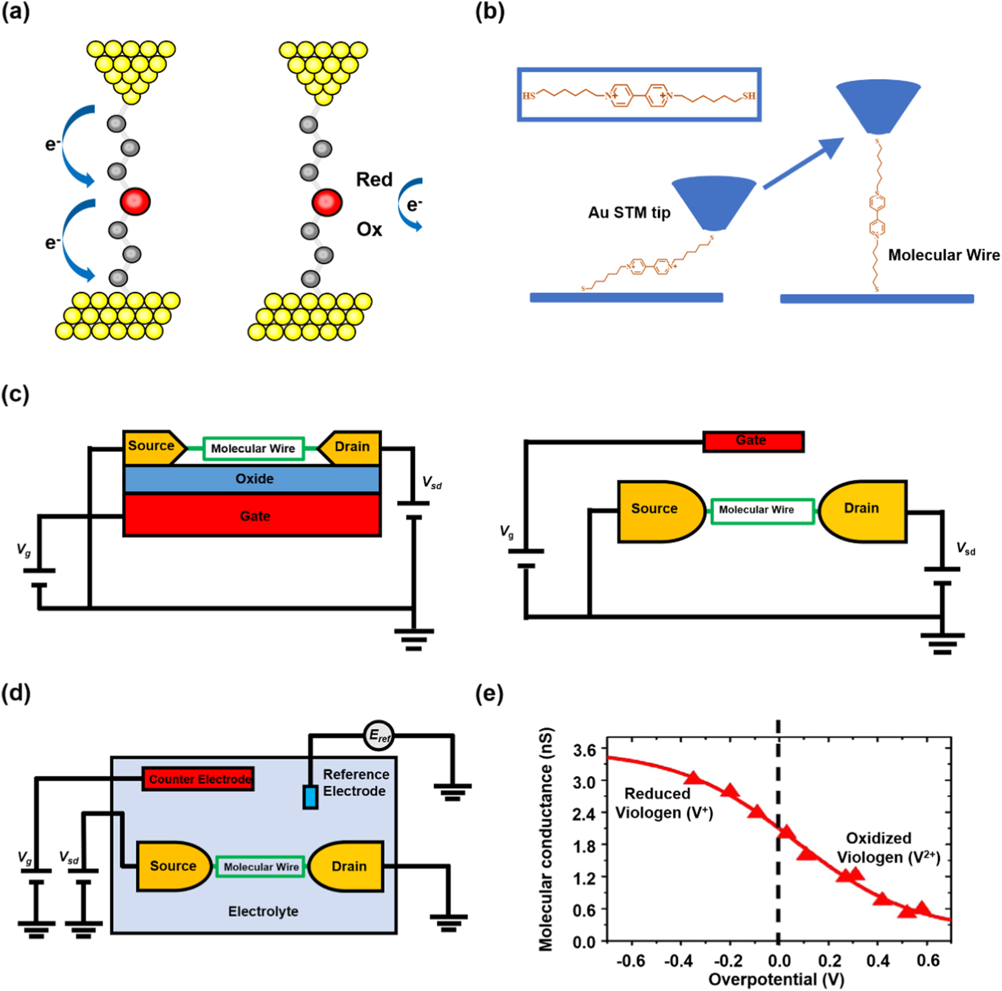 Single-molecule nano-optoelectronics: insights from physics - IOPscience
