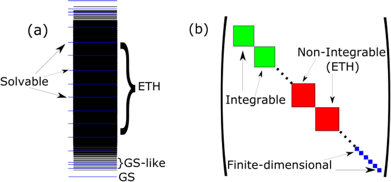 Quantum many-body scars and Hilbert space fragmentation: a review of ...