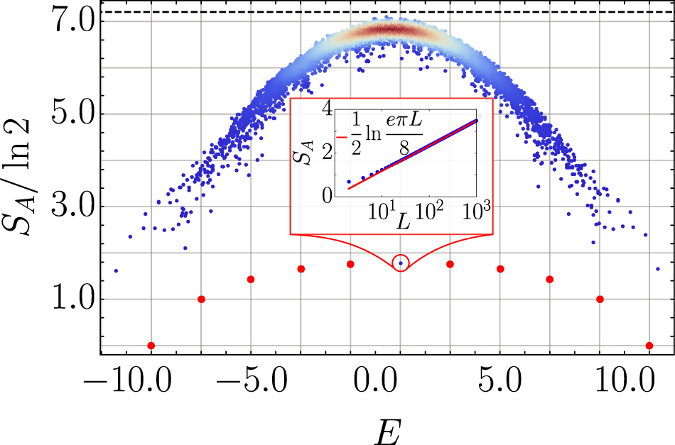 Quantum many-body scars and Hilbert space fragmentation: a review of ...