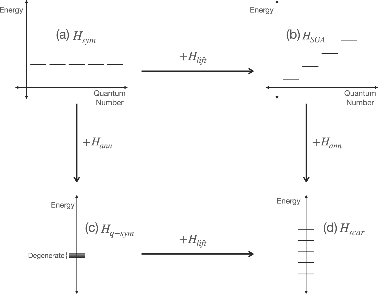 Quantum many-body scars and Hilbert space fragmentation: a review of ...
