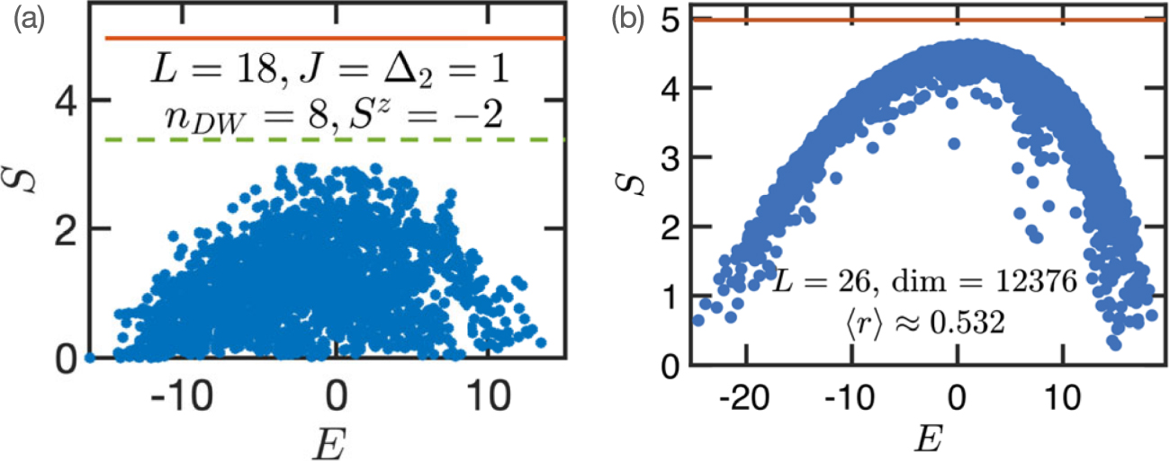 Quantum many-body scars and Hilbert space fragmentation: a review of ...
