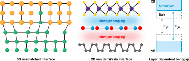Tuning and exploiting interlayer coupling in two-dimensional van der ...