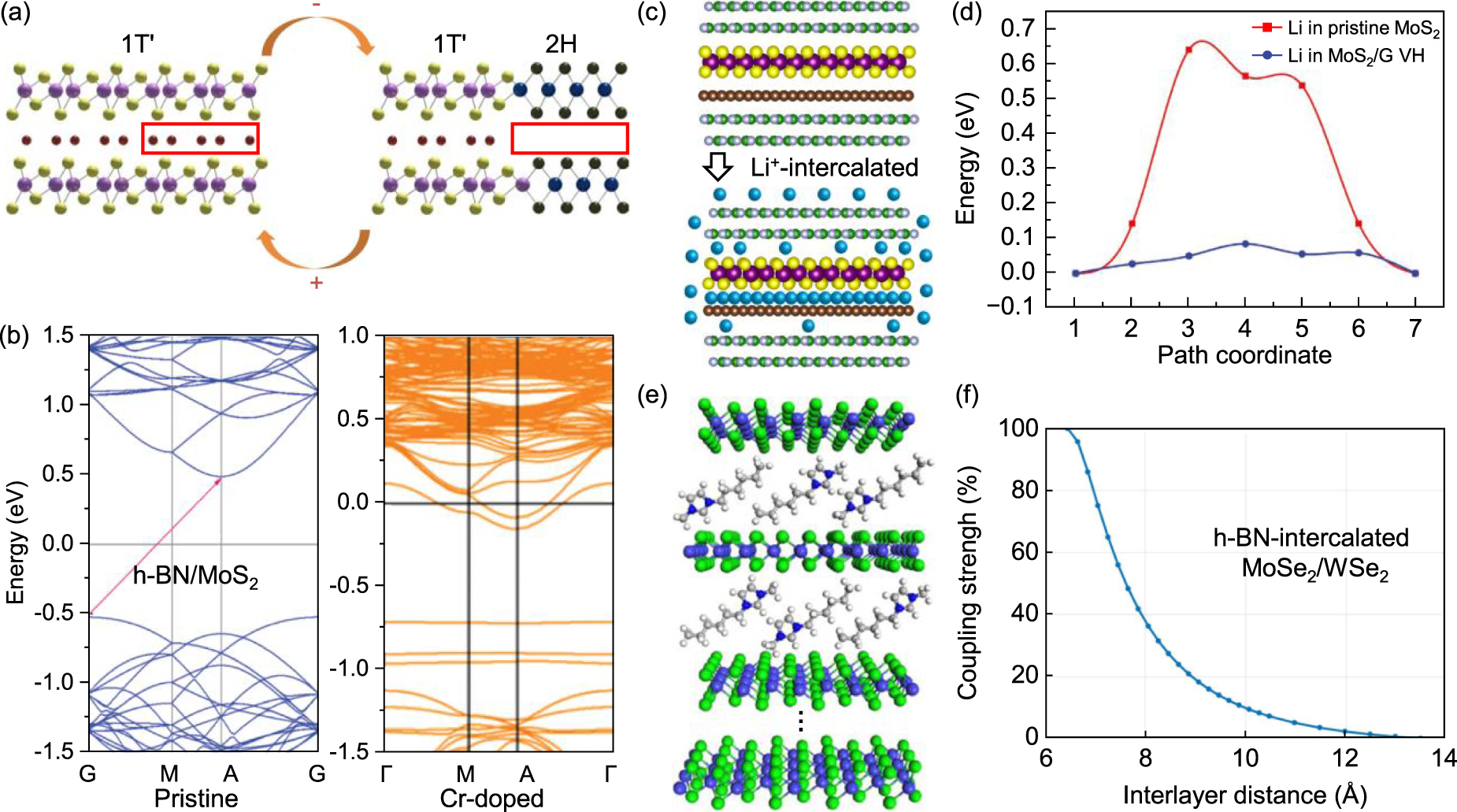 Tuning and exploiting interlayer coupling in two-dimensional van der ...