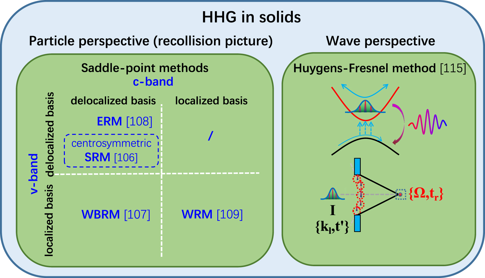 High harmonic generation in solids: particle and wave perspectives ...