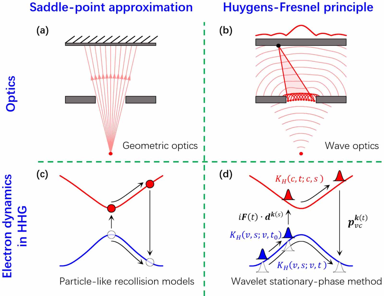 High harmonic generation in solids: particle and wave perspectives ...