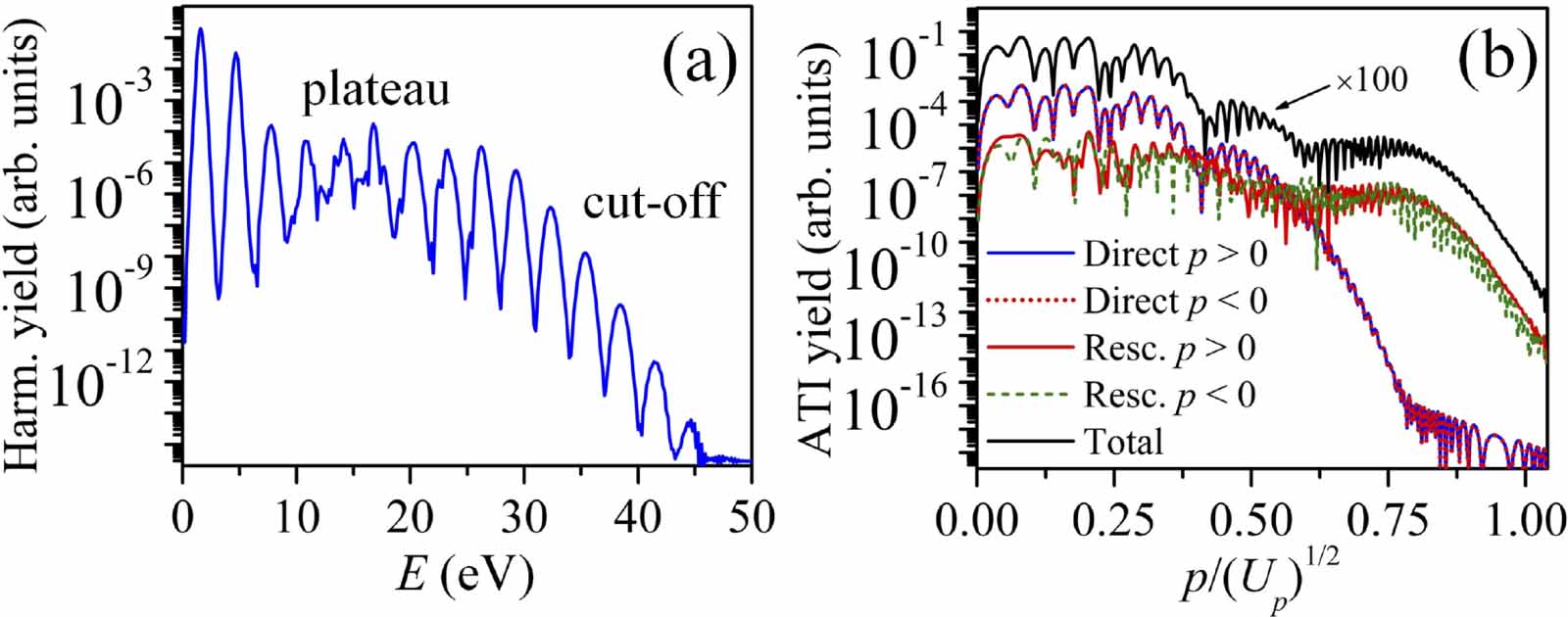 Strong–laser–field physics, non–classical light states and quantum ...
