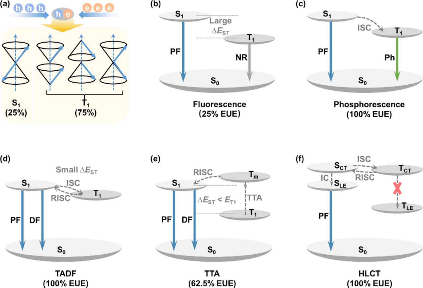 Thermally activated delayed fluorescence materials for organic light ...