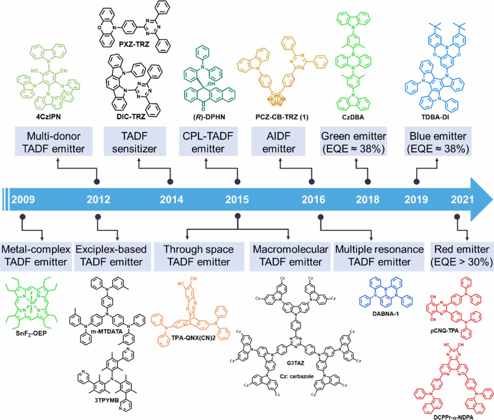 Thermally activated delayed fluorescence materials for organic light ...