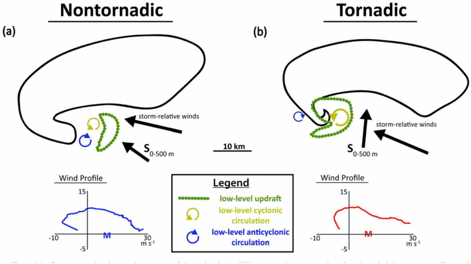 Recent developments in tornado theory and observations - IOPscience