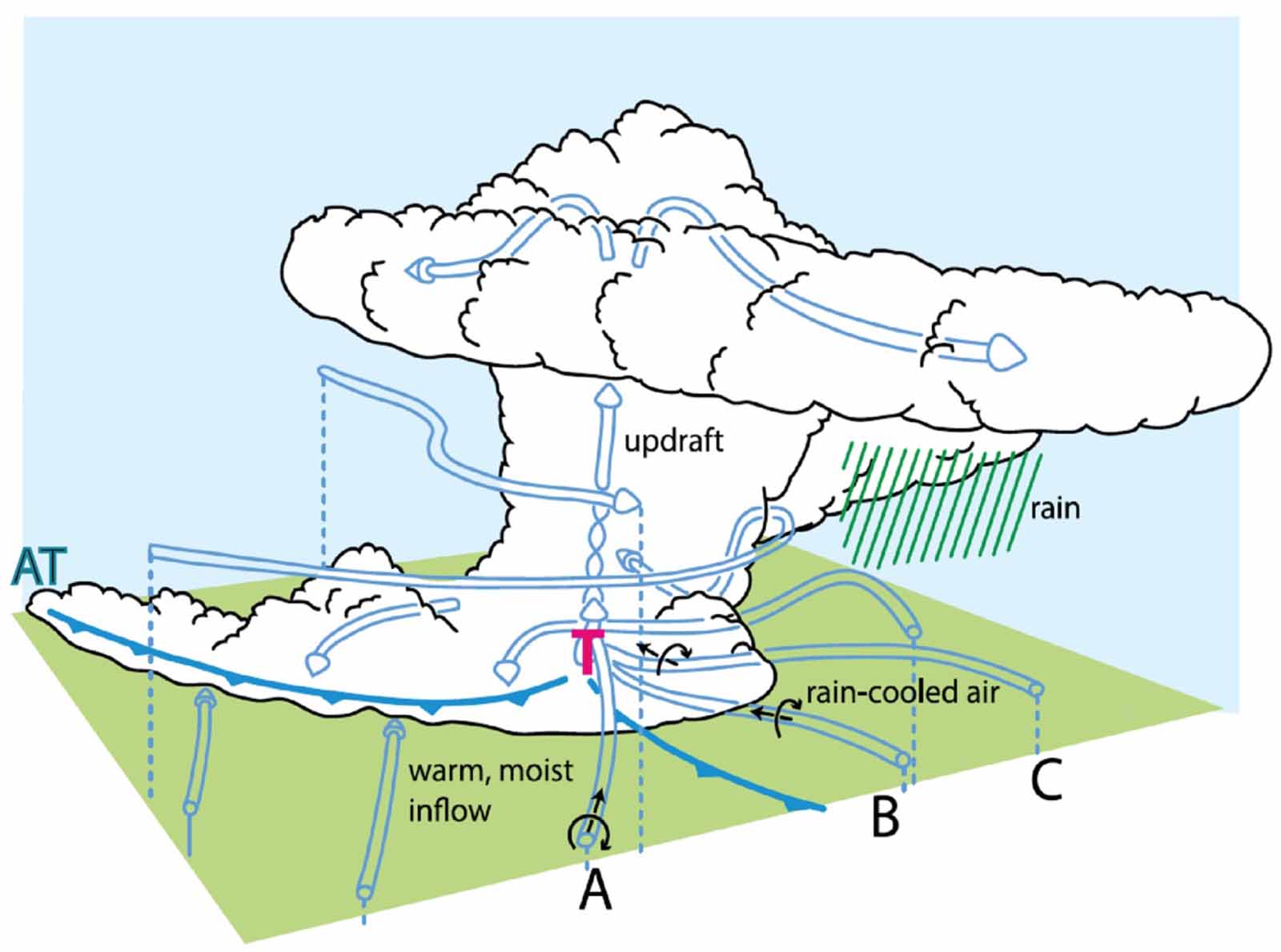 Recent developments in tornado theory and observations - IOPscience