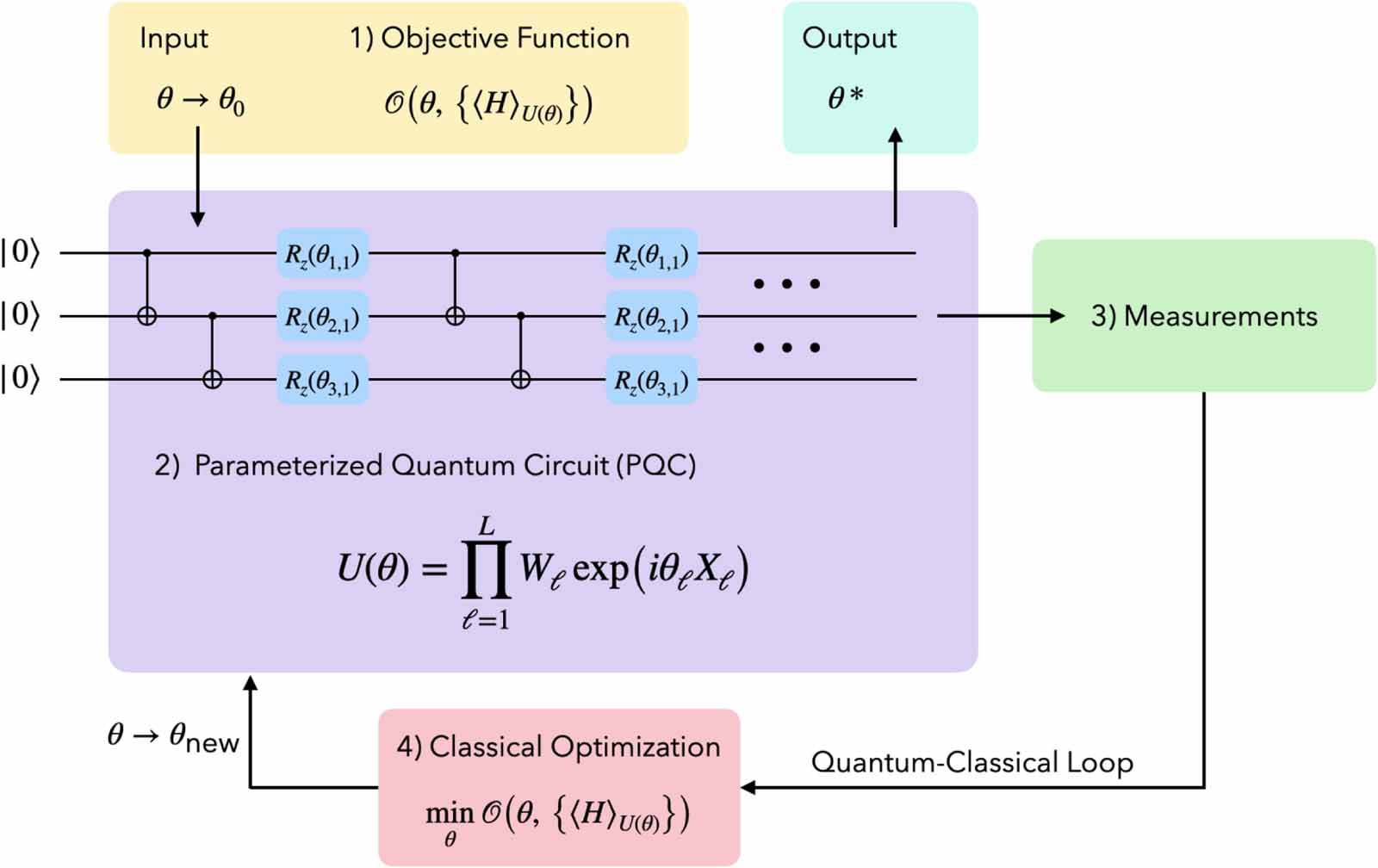 A comprehensive review of quantum machine learning: from NISQ to fault ...