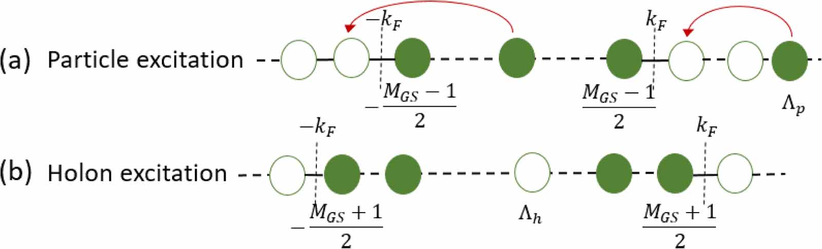 Exact results of the one-dimensional repulsive Hubbard model - IOPscience